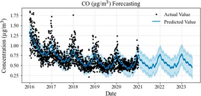 Frontiers | Time Series Analysis and Forecasting of Air Pollutants Based on Prophet Forecasting ...